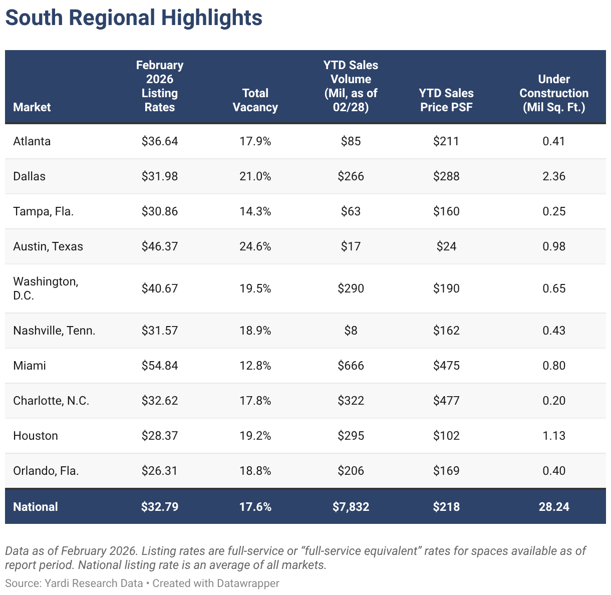 U.S. Office Market Report February 2026 | CommercialCafe