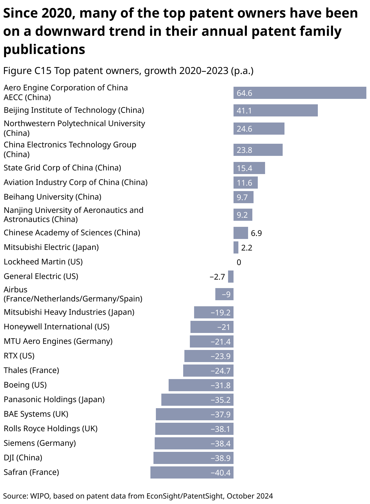 WIPO Technology Trends Technical Annex: The Future of Transportation in ...