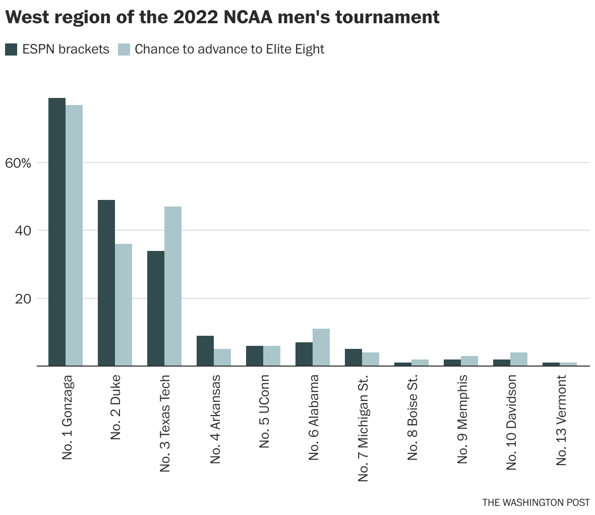 How to win a massive NCAA tournament bracket pool like ESPN’s ...