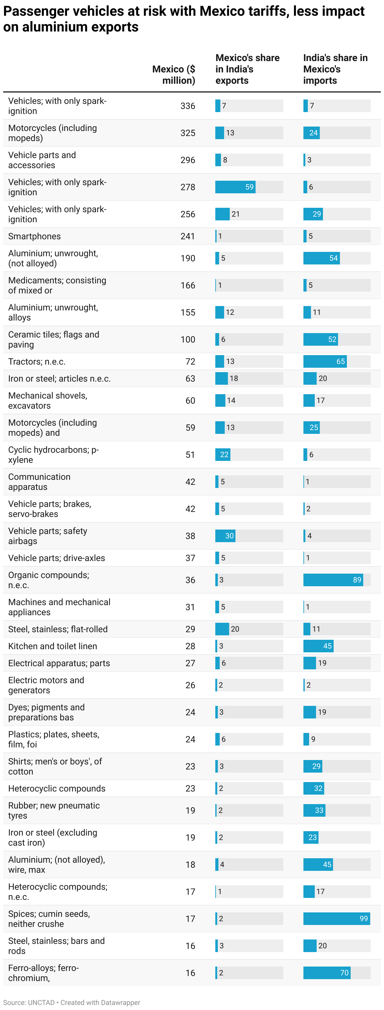 How Mexico's steep 50% tariffs will impact Indian exporters