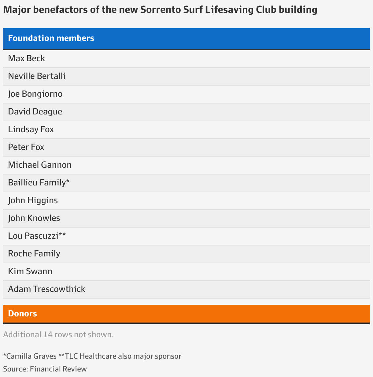 Inside Max Beck’s A-list campaign to rebuild Sorrento Surf Lifesaving Club.