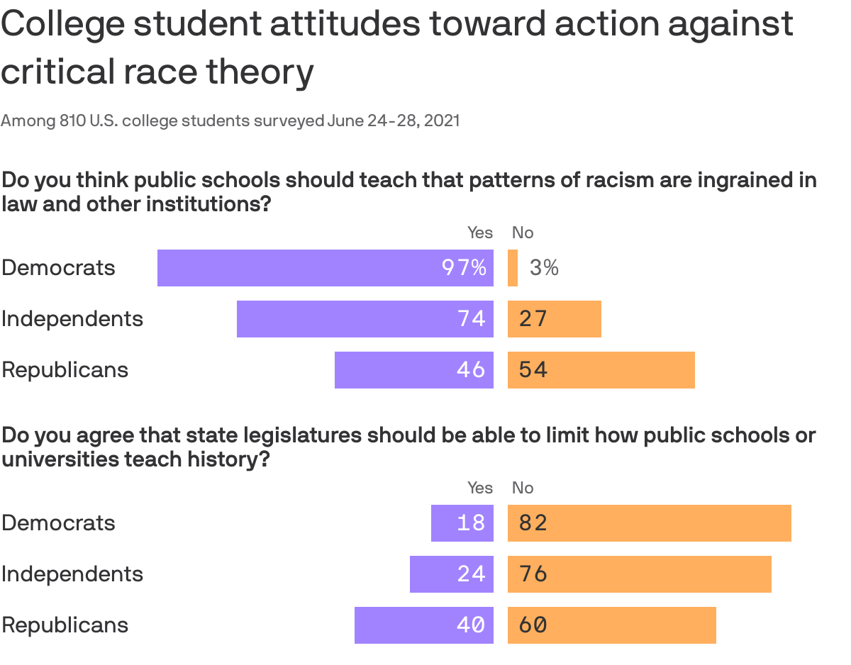College students skeptical of GOP crackdown on critical race theory