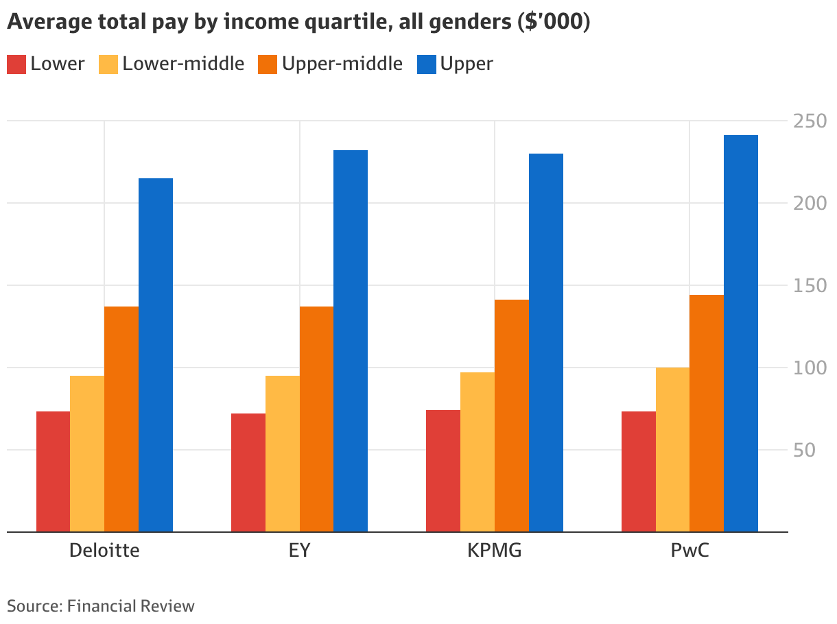 Gender pay gap data shows PwC leads over KPMG, Deloitte and EY in ...