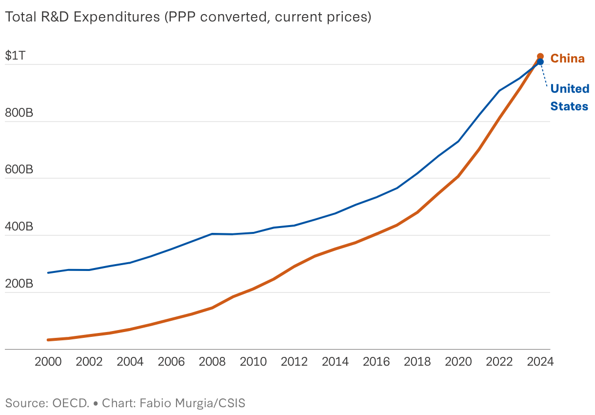 China’s High-Tech Drive in 10 Charts