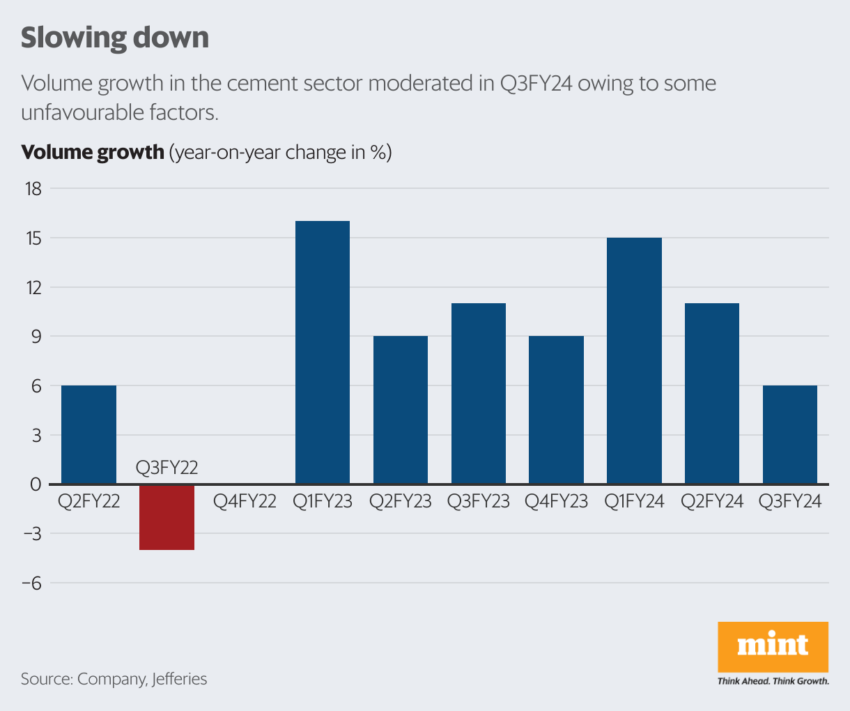 Valuations don’t provide strength to cement stocks