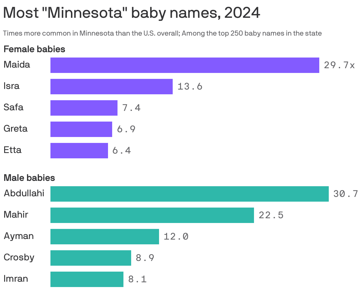 These are 2024's most popular baby names in Minnesota - Axios Twin Cities