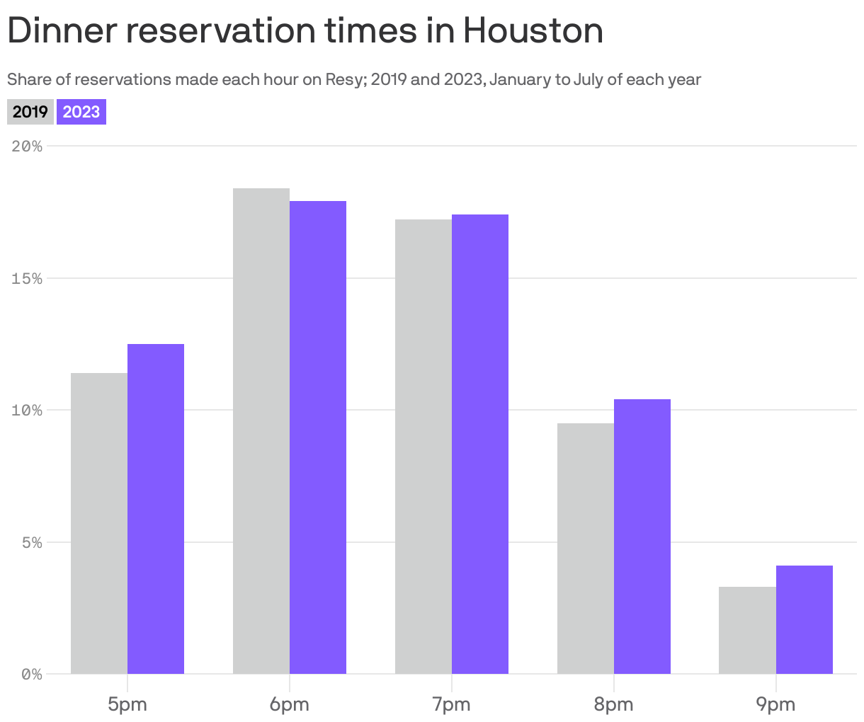 More Houstonians are choosing 5pm dinner - Axios Houston
