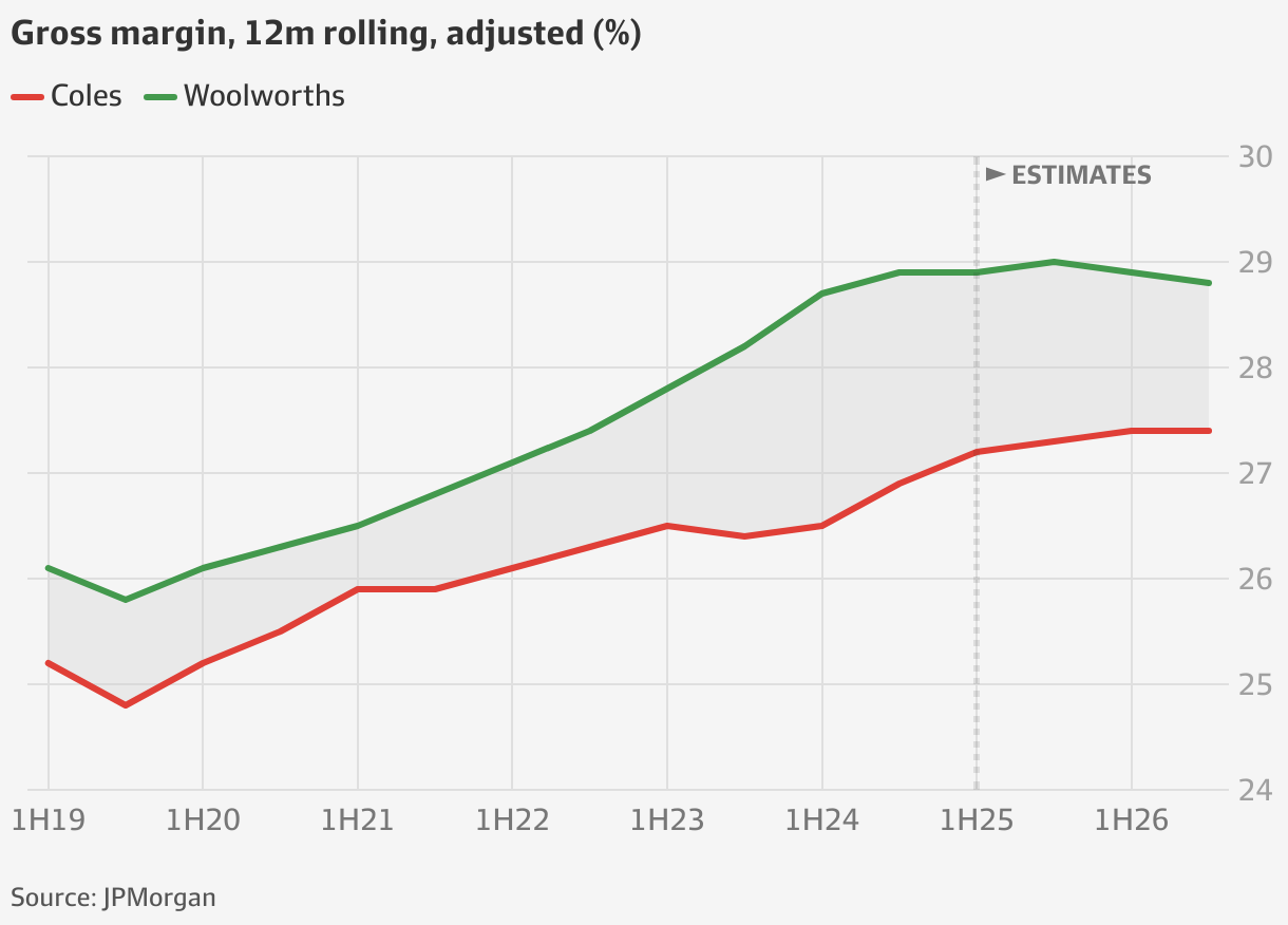 Coles v Woolworths: Three charts show how Coles is outperforming its rival
