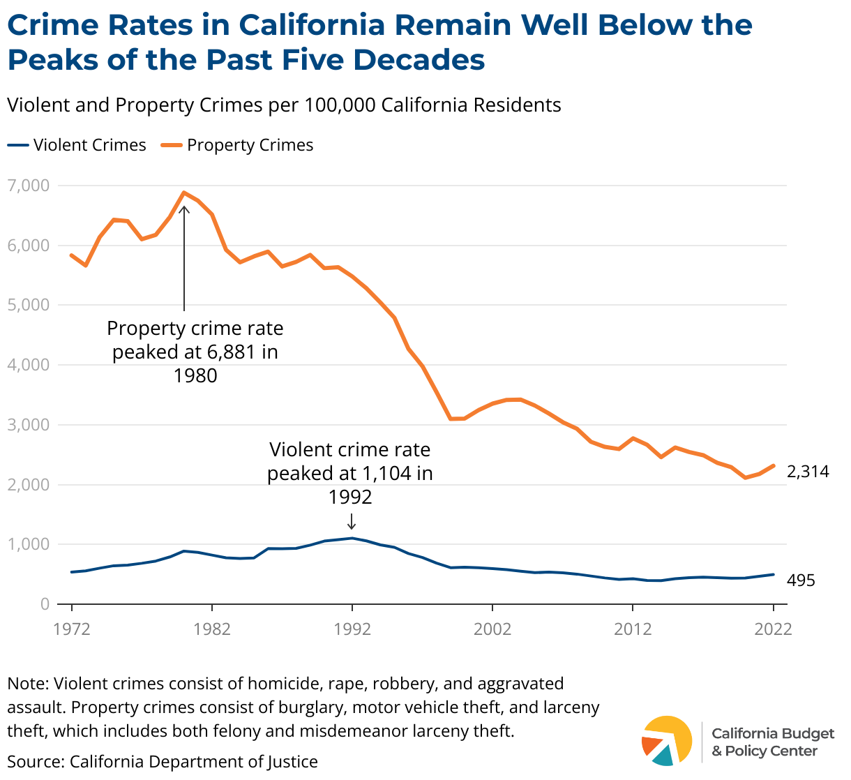 Crime in California Remains Well Below Historical Peaks - California ...