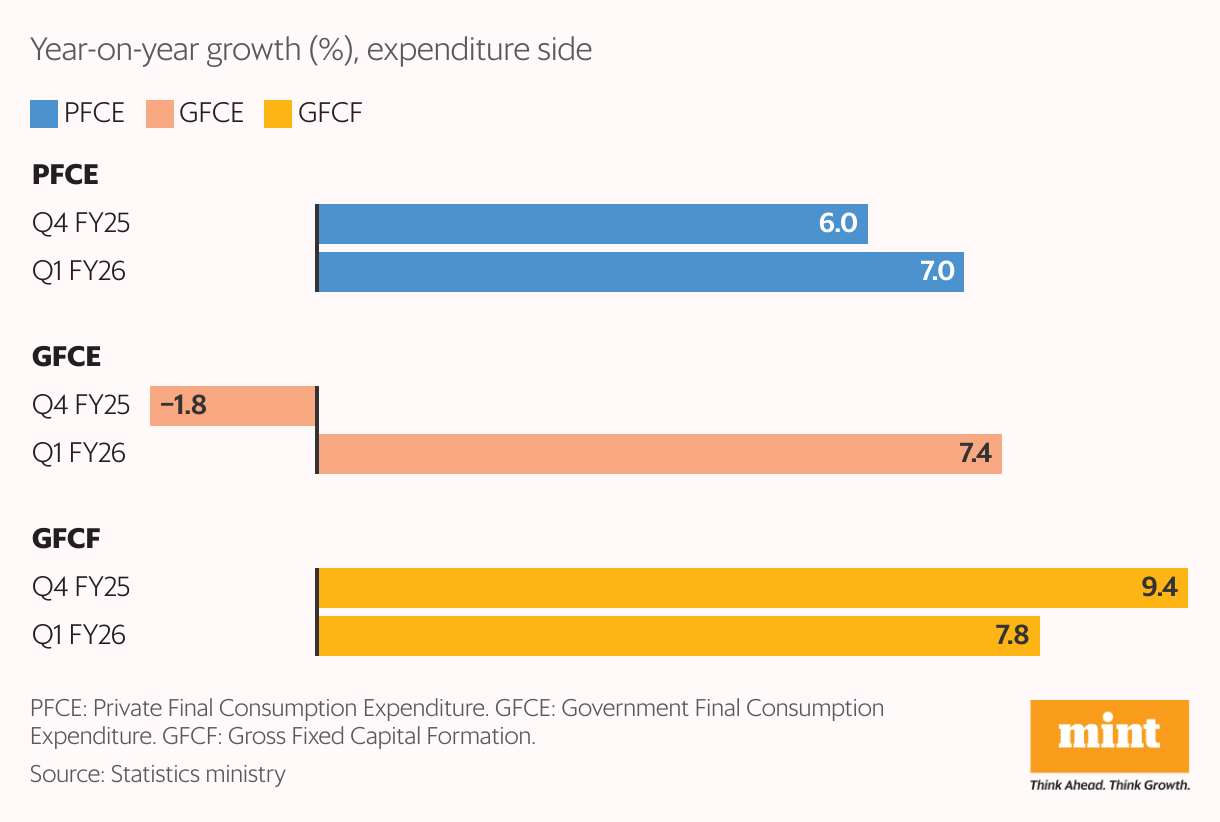 India’s Q1 GDP hits five-quarter high of 7.8%, beats estimates