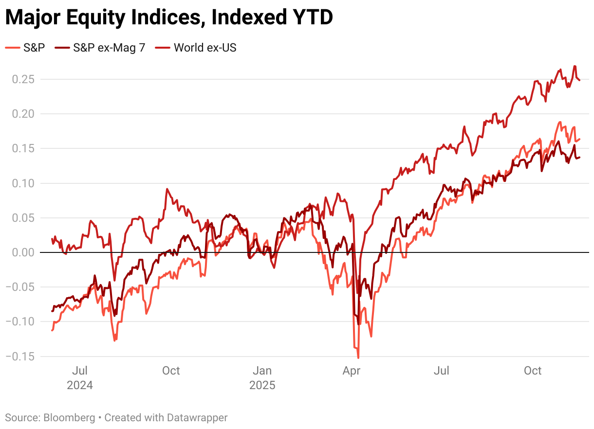 Economics & Markets Roundup - Fall 2025 - Issue I - Andersen Institute