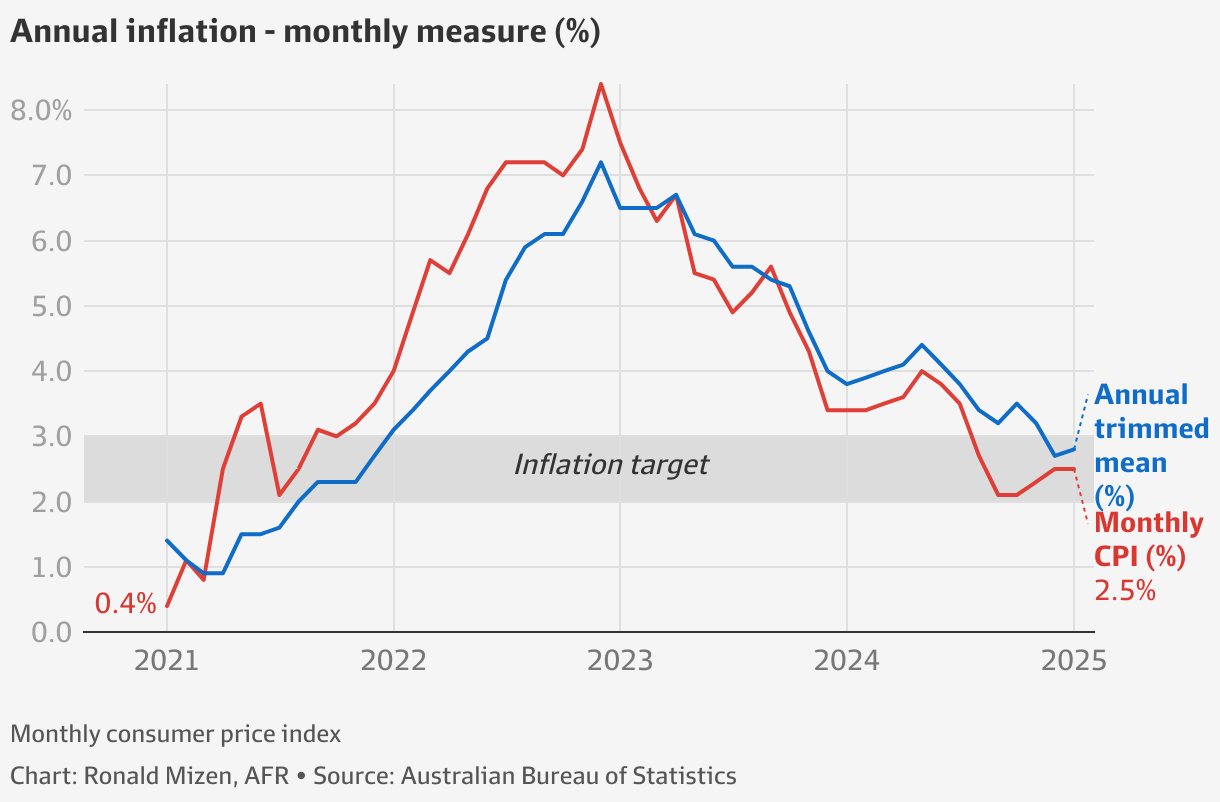 Australia inflation: CPI steady at 2.5pc in January but RBA’s preferred ...