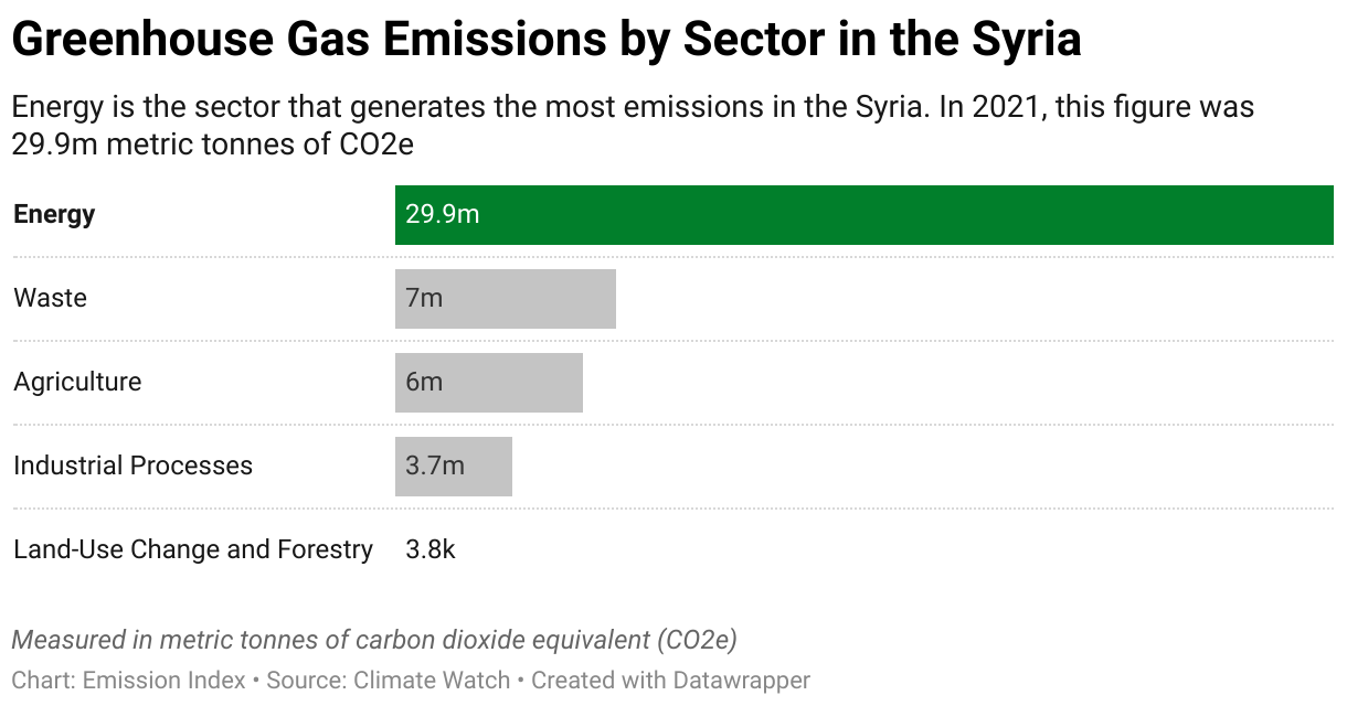 Greenhouse Gas Emissions In The Syria