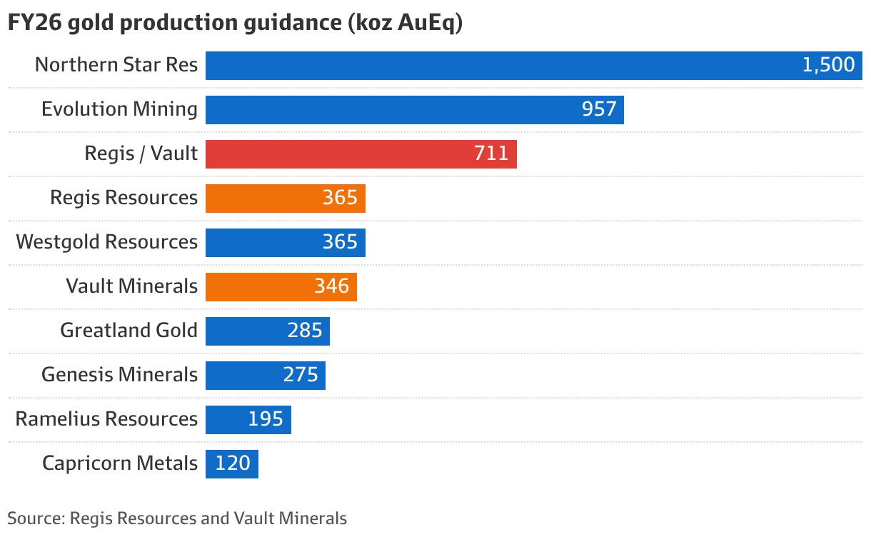 Regis Resources (RRL ASX) and Vault Minerals (VAU ASX) agree to merge ...