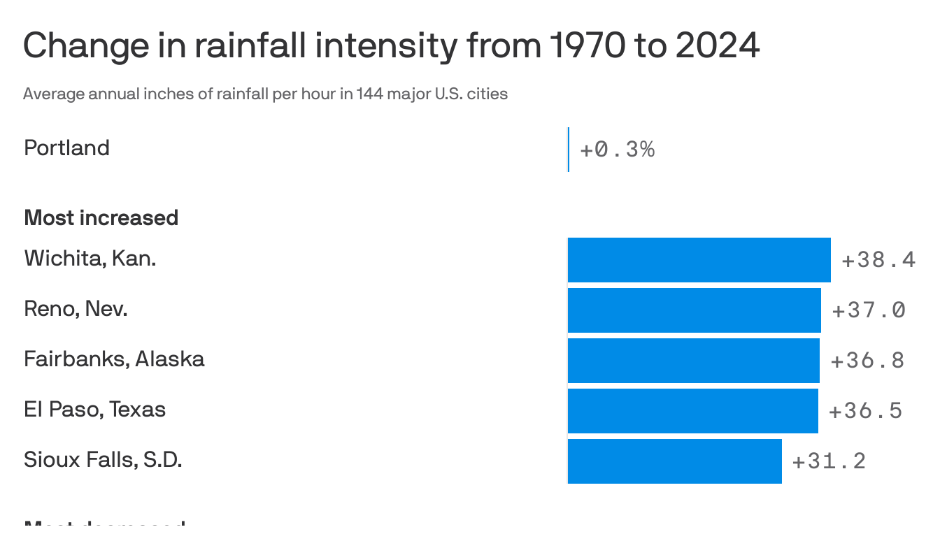 How Oregon's rainfall patterns shifted over 50 years - Axios Portland