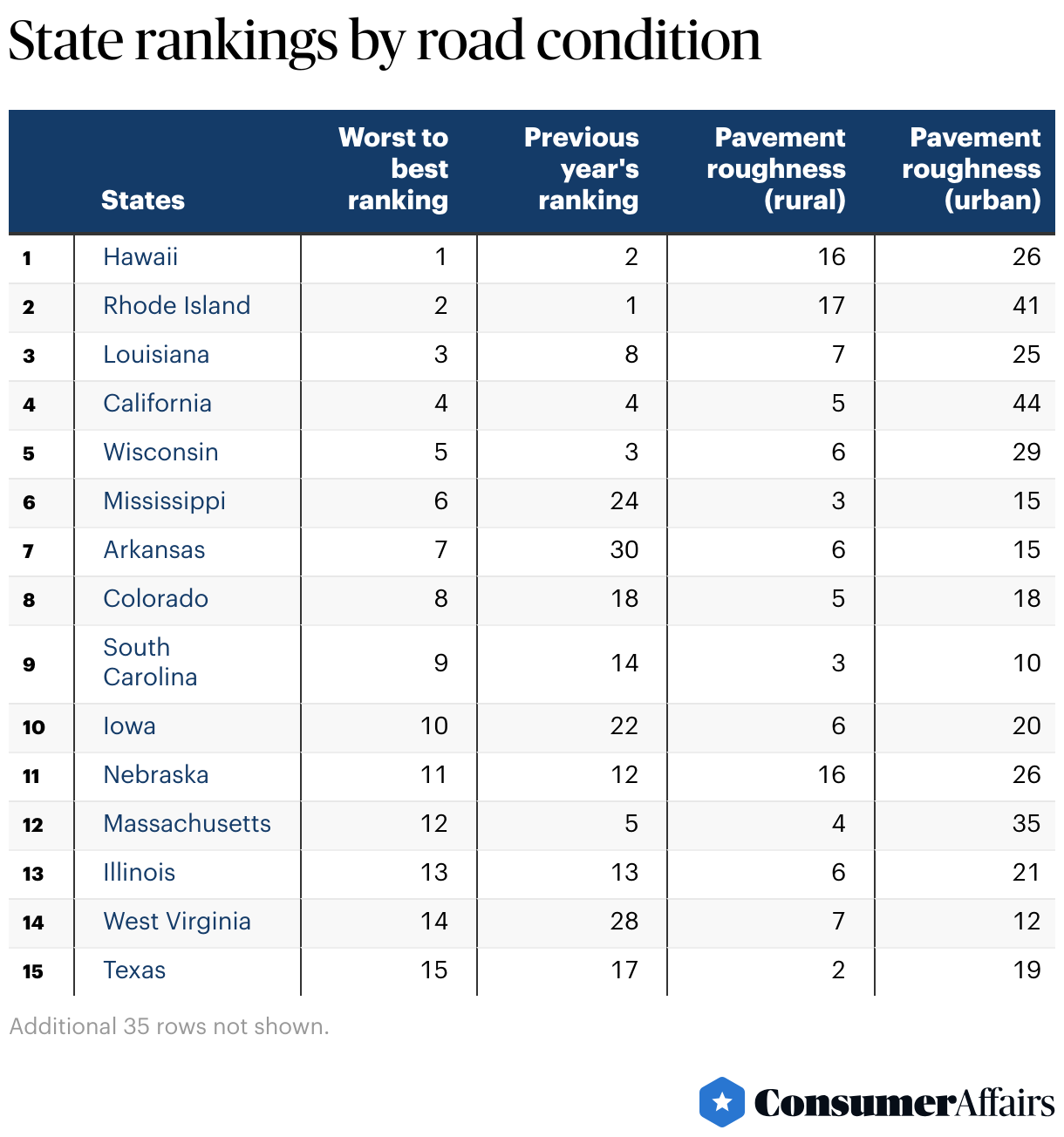 Worst Roads in America, Ranked (2023) | ConsumerAffairs®
