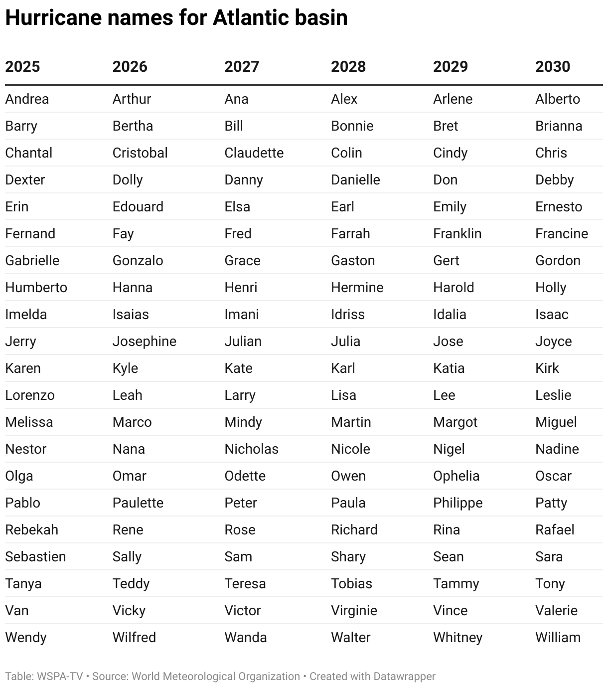 Beryl, Helene, and Milton retired from list of Atlantic hurricane names