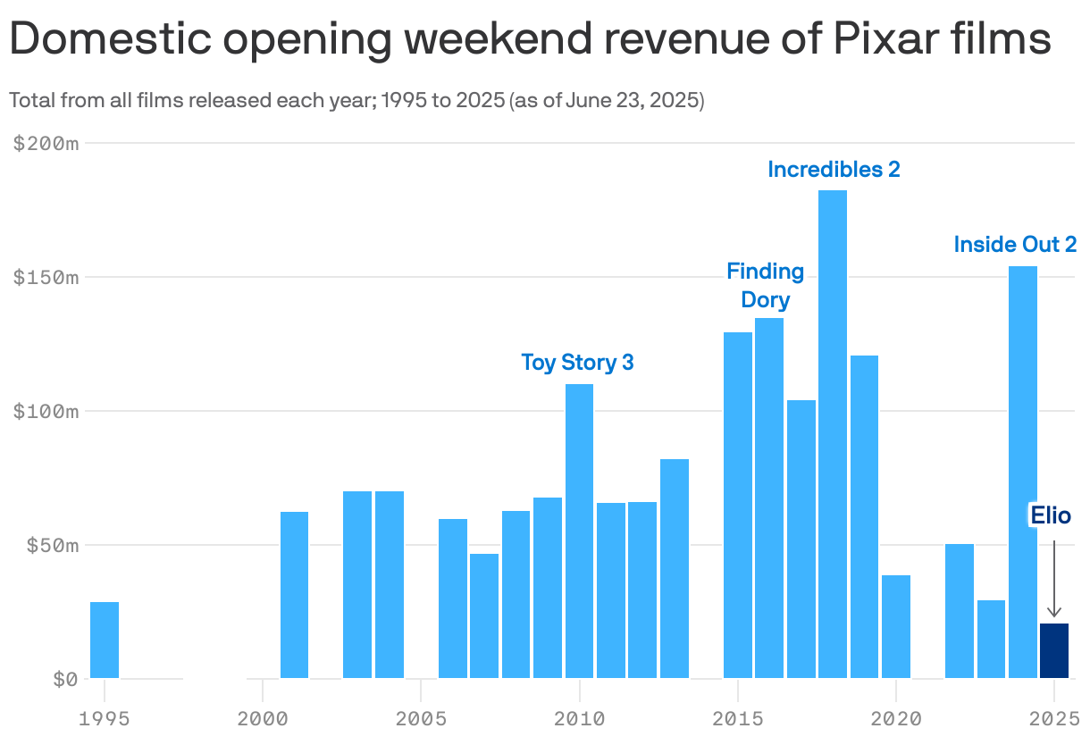 "Elio" lands Pixar's worst box office debut