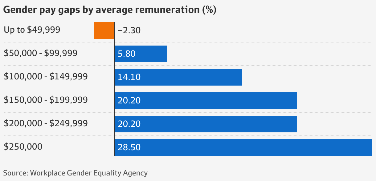 WGEA Gender Pay Gap: Five charts that break down the gender pay gap