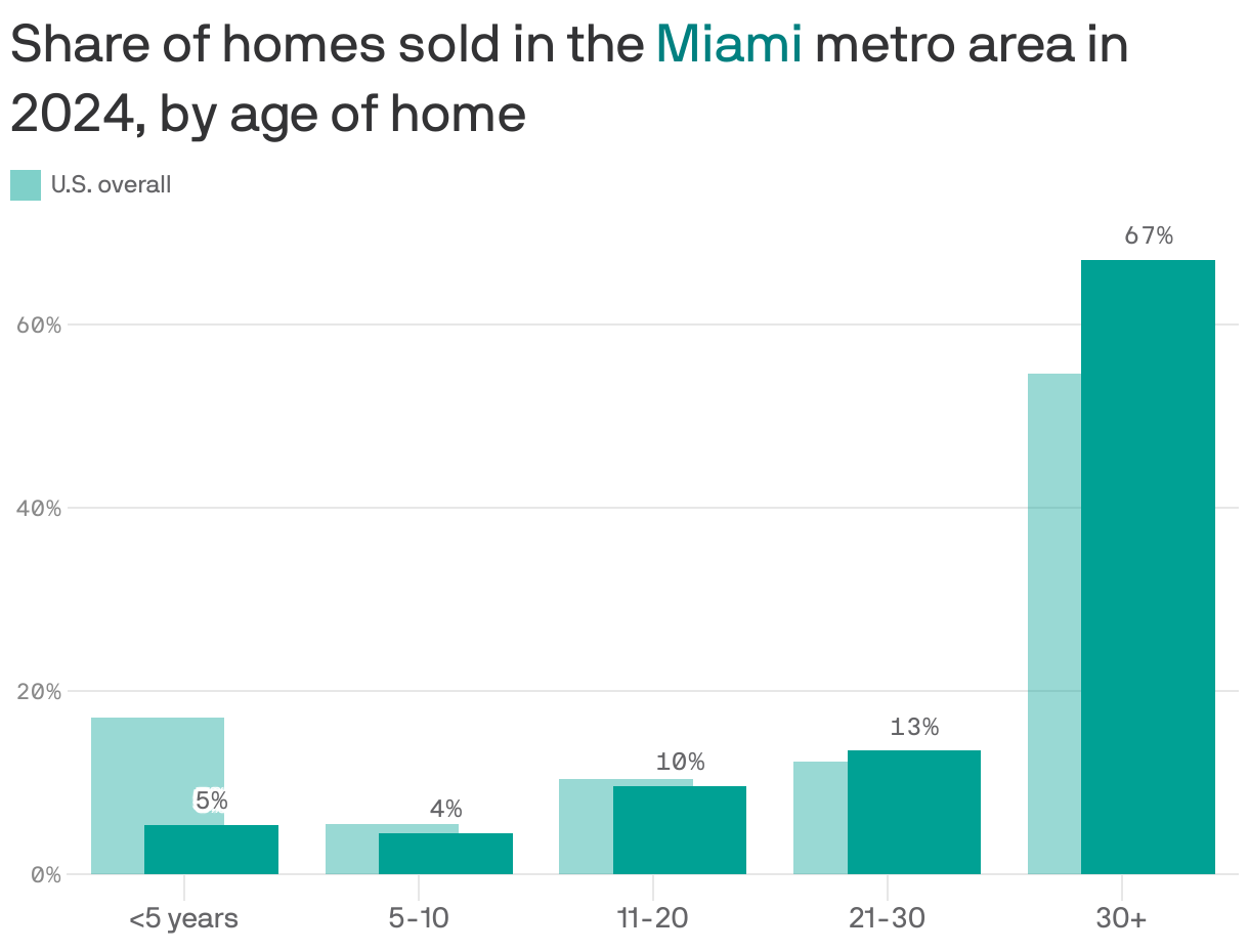 Miami homes stock ages faster amid building slowdown - Axios Miami