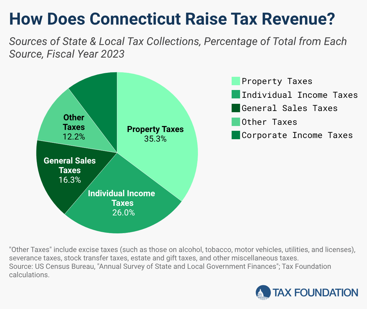 2026 Connecticut Tax Rates & Rankings | Tax Foundation