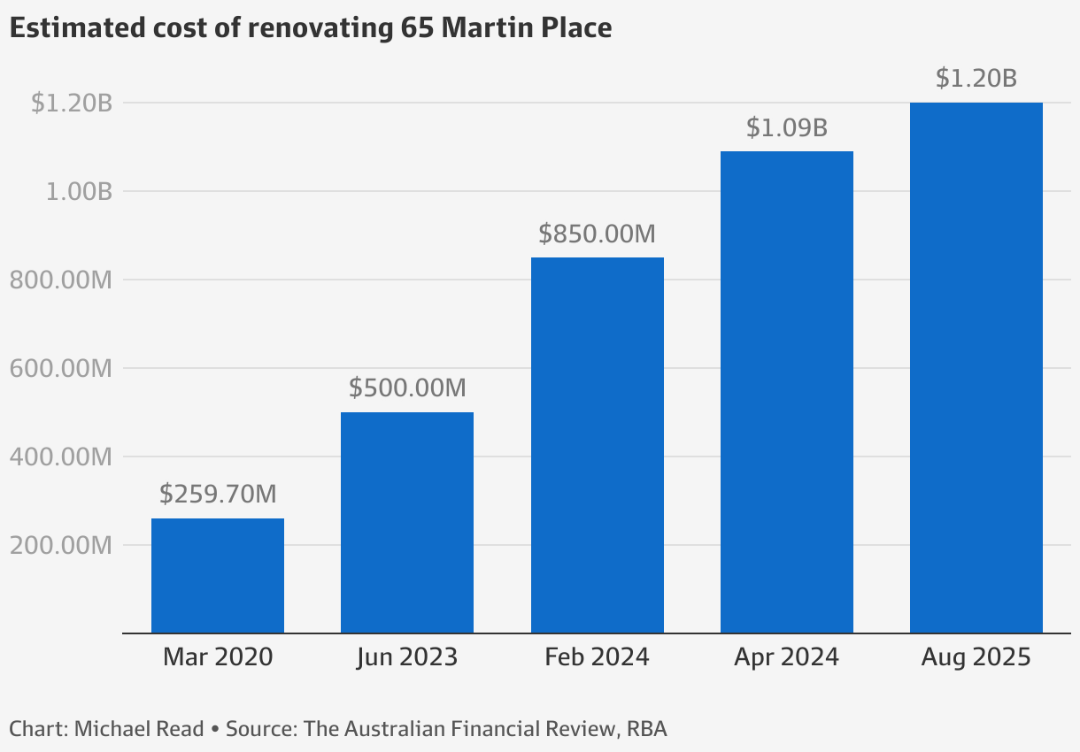 RBA’s $260m Martin Place building makeover blows out to $1.2b