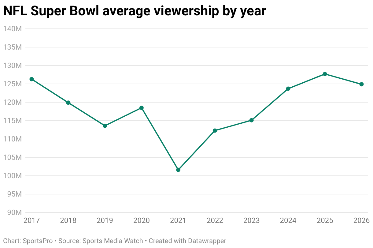Super Bowl LX scores 124.9m viewers for NBC - SportsPro