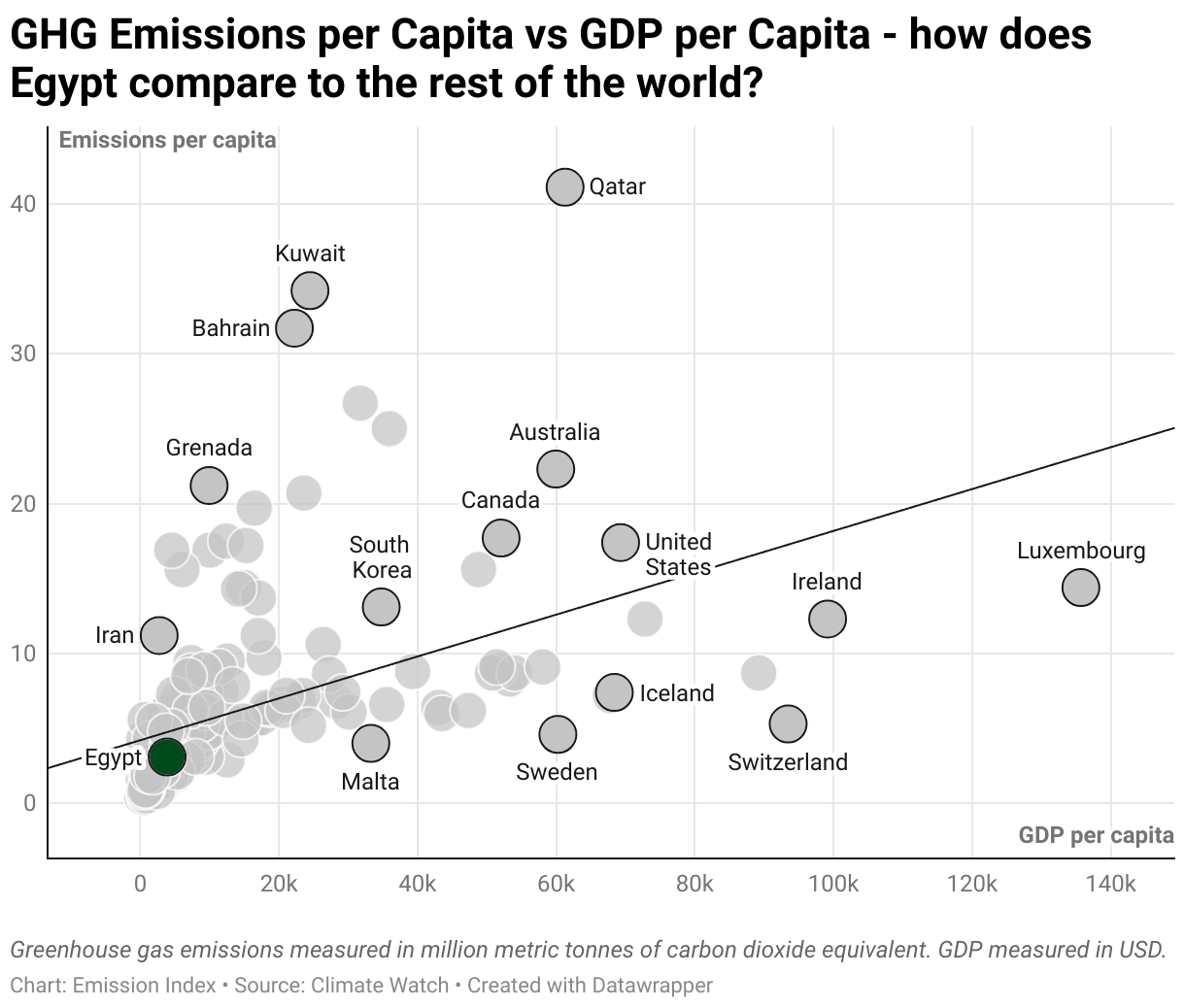Greenhouse Gas Emissions In Egypt