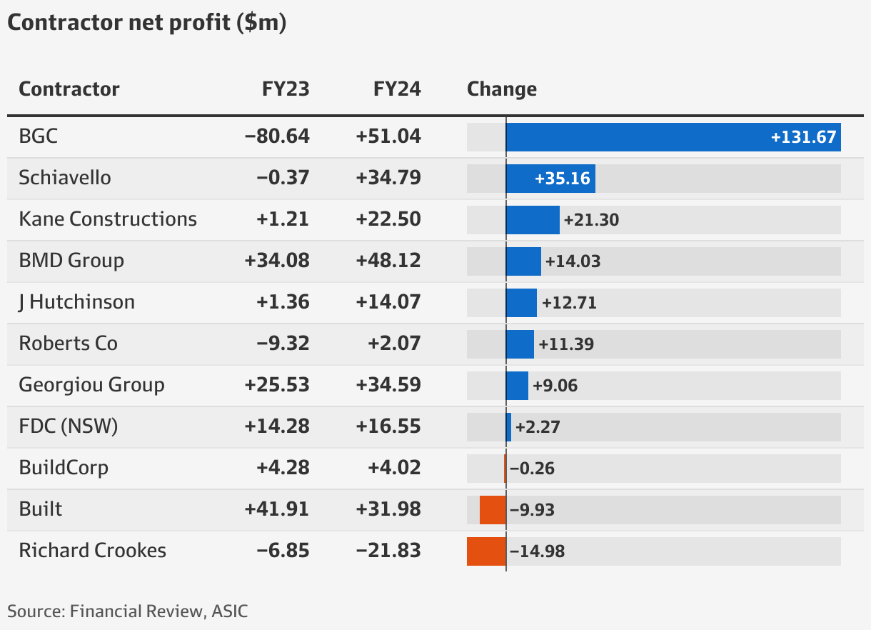 Australia housing crisis: Big builders increase profitability as ...