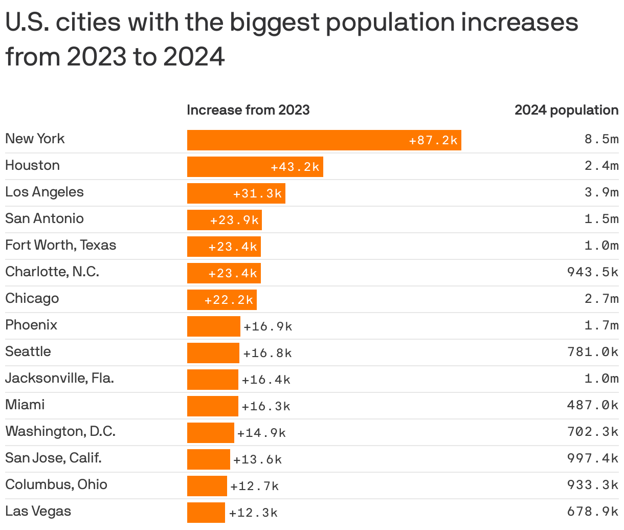 Census Bureau: San Antonio still a top city for population growth - Axios San Antonio