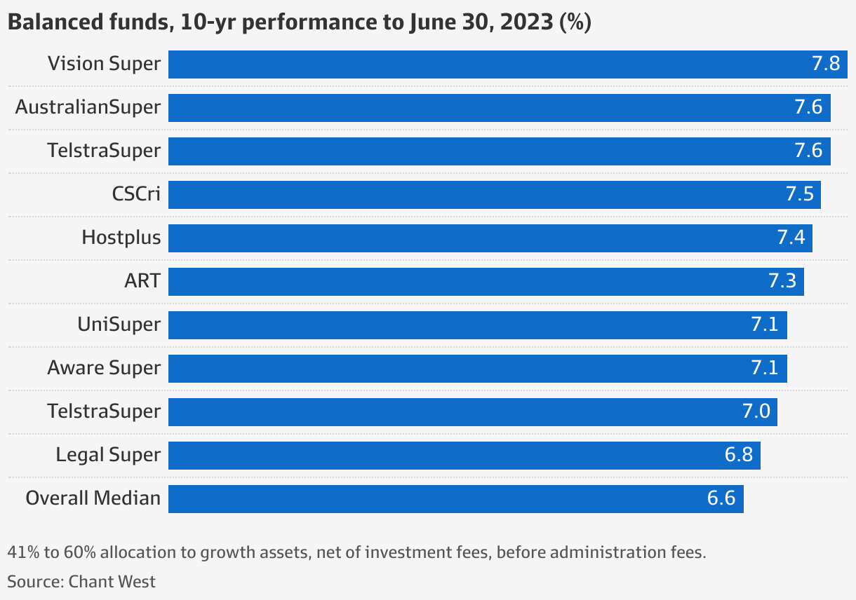 Top superannuation funds: Best-performing pension funds revealed, some surge more than 10pc