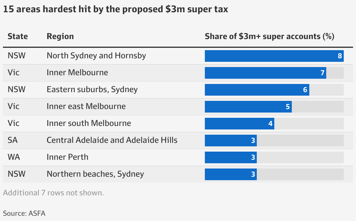 Super wealth tax: what advisers are telling clients about $3m superannuation tax