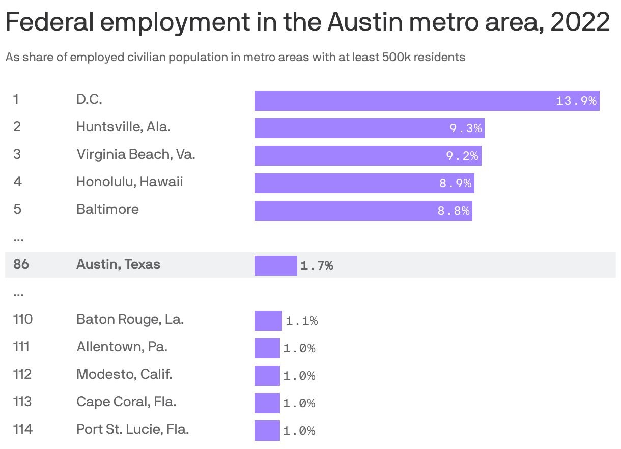 How Musk and Ramaswamy could cut federal government jobs - Axios Austin