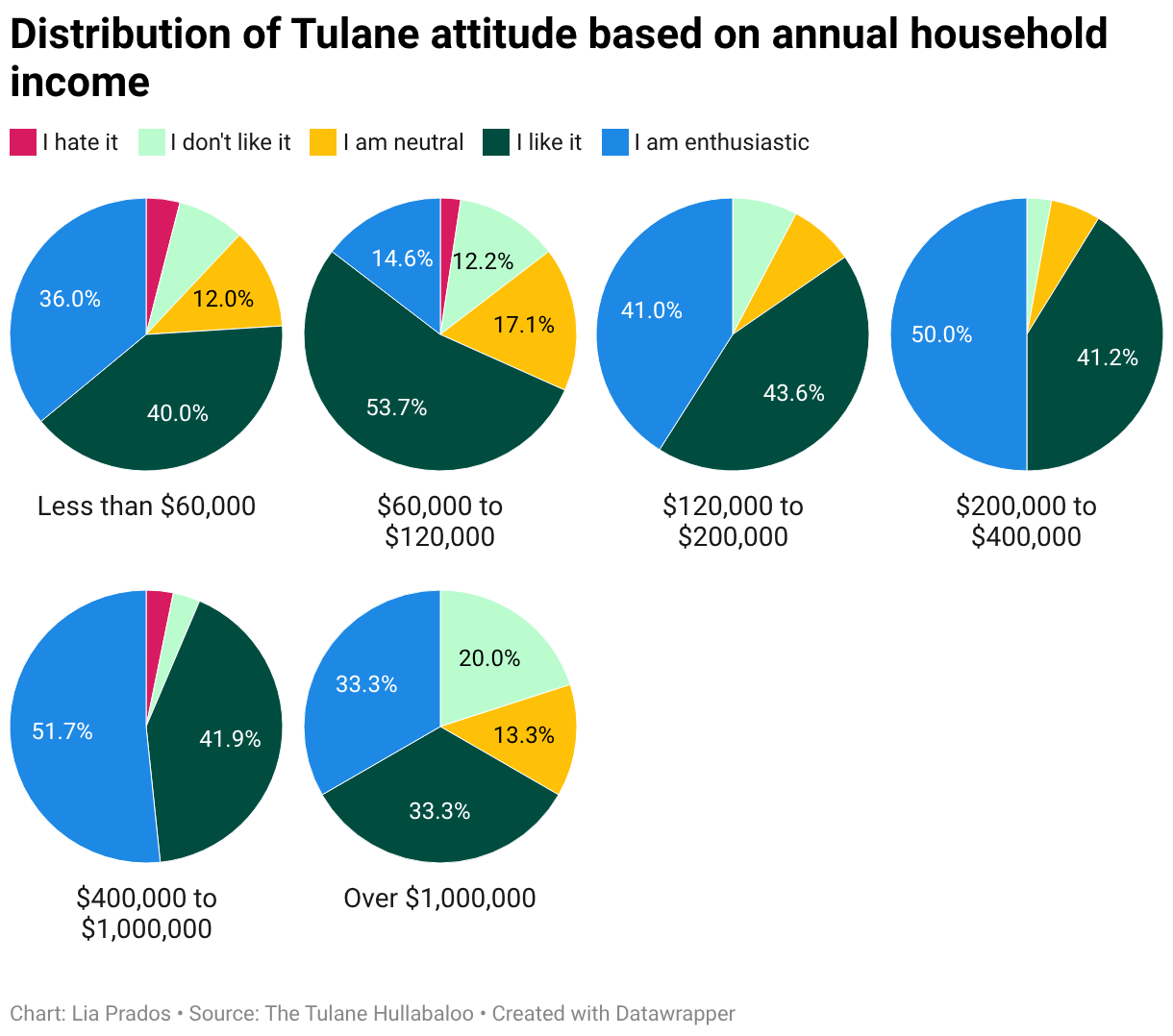 Survey finds legacy students feel more positively about Tulane • The ...