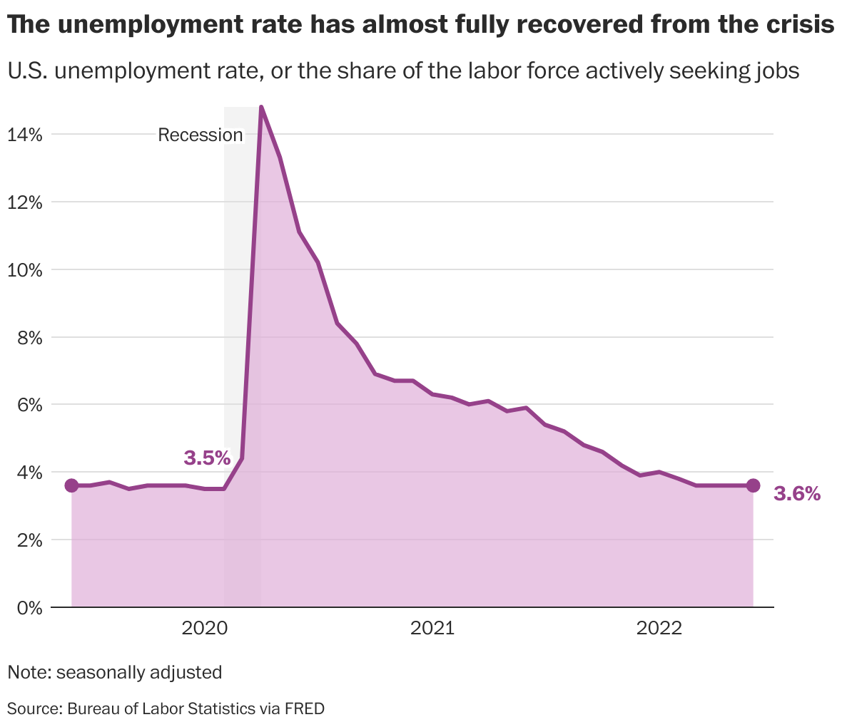 Why the U.S. economy shrank in the second quarter of 2022 - The ...