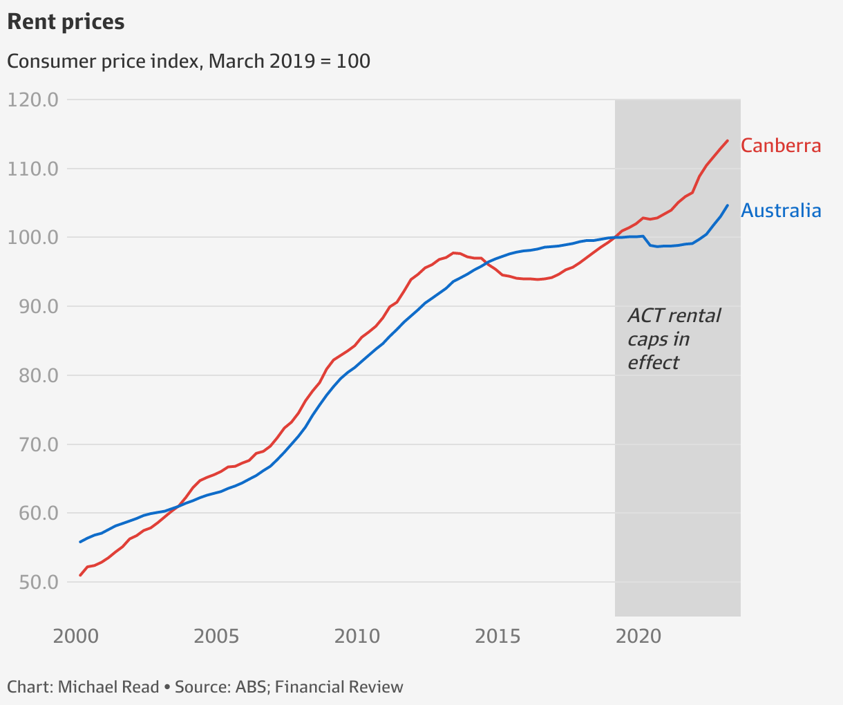 Soaring ACT rents undercut Greens call for rent control