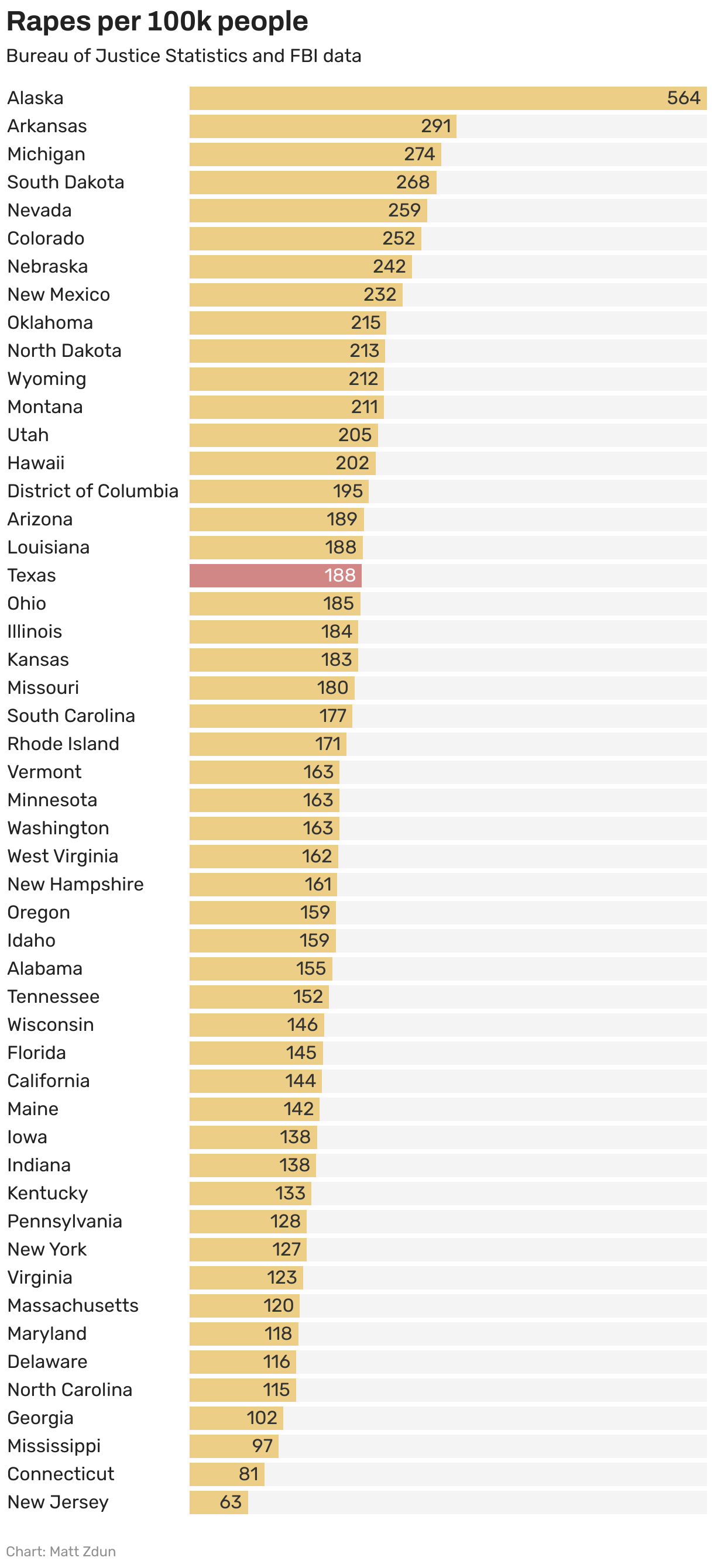 Texas has higher rape rates than other states — but not the highest