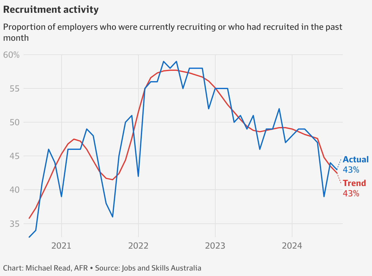 Employment: Australia’s world-beating jobs market to keep interest ...