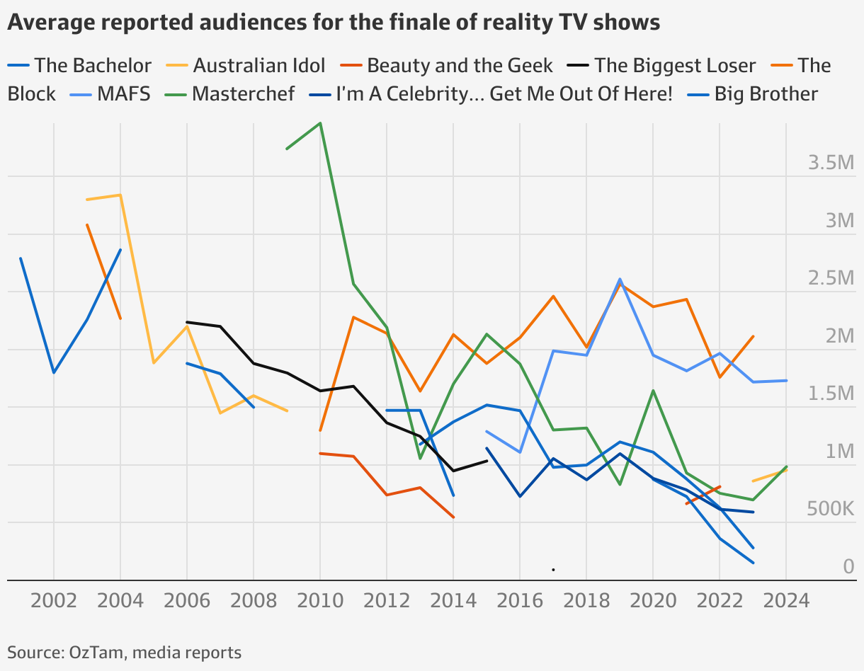 The Bachelor, Big Brother, MAFS and The Block are some of reality TV’s ...