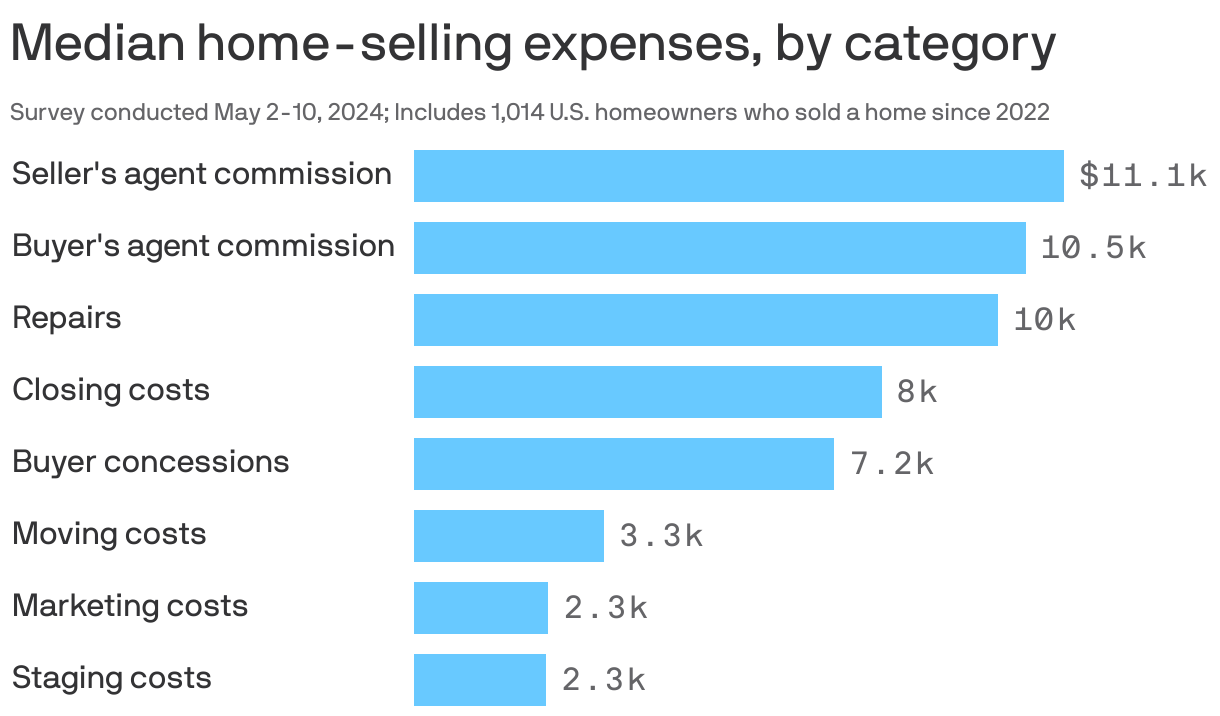 Real estate commissions: How Chicagoans can save - Axios Chicago