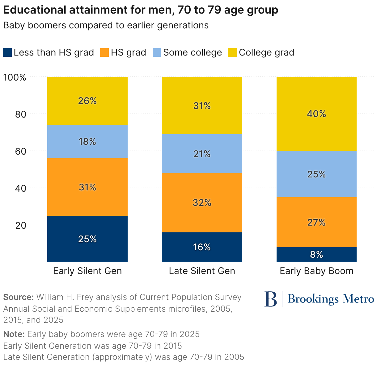 Baby boomers are turning 80 | Brookings