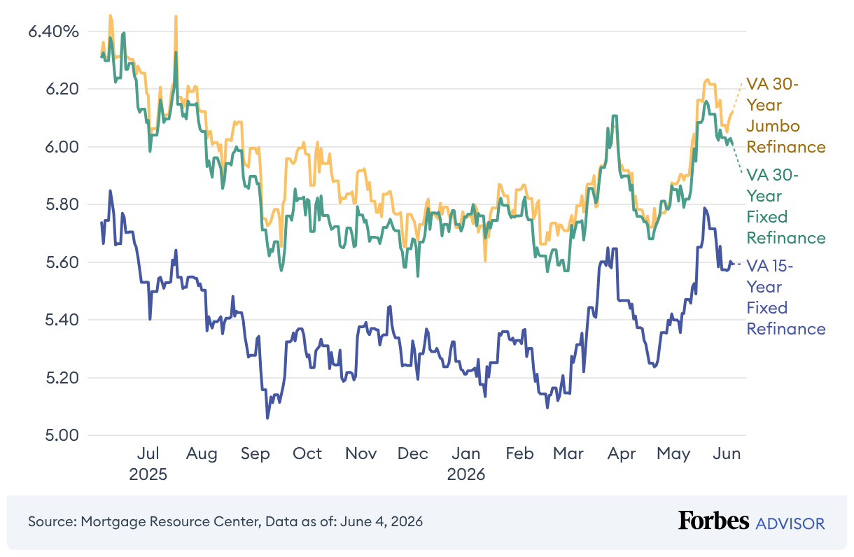 Current VA Refinance Rates – Forbes Advisor