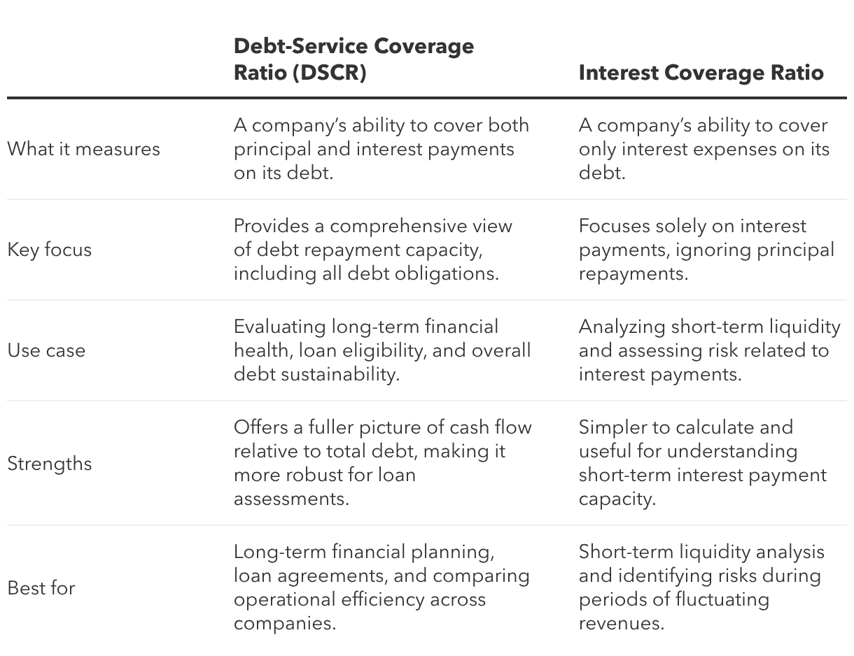 Debt service coverage ratio (DSCR): How to calculate it | QuickBooks