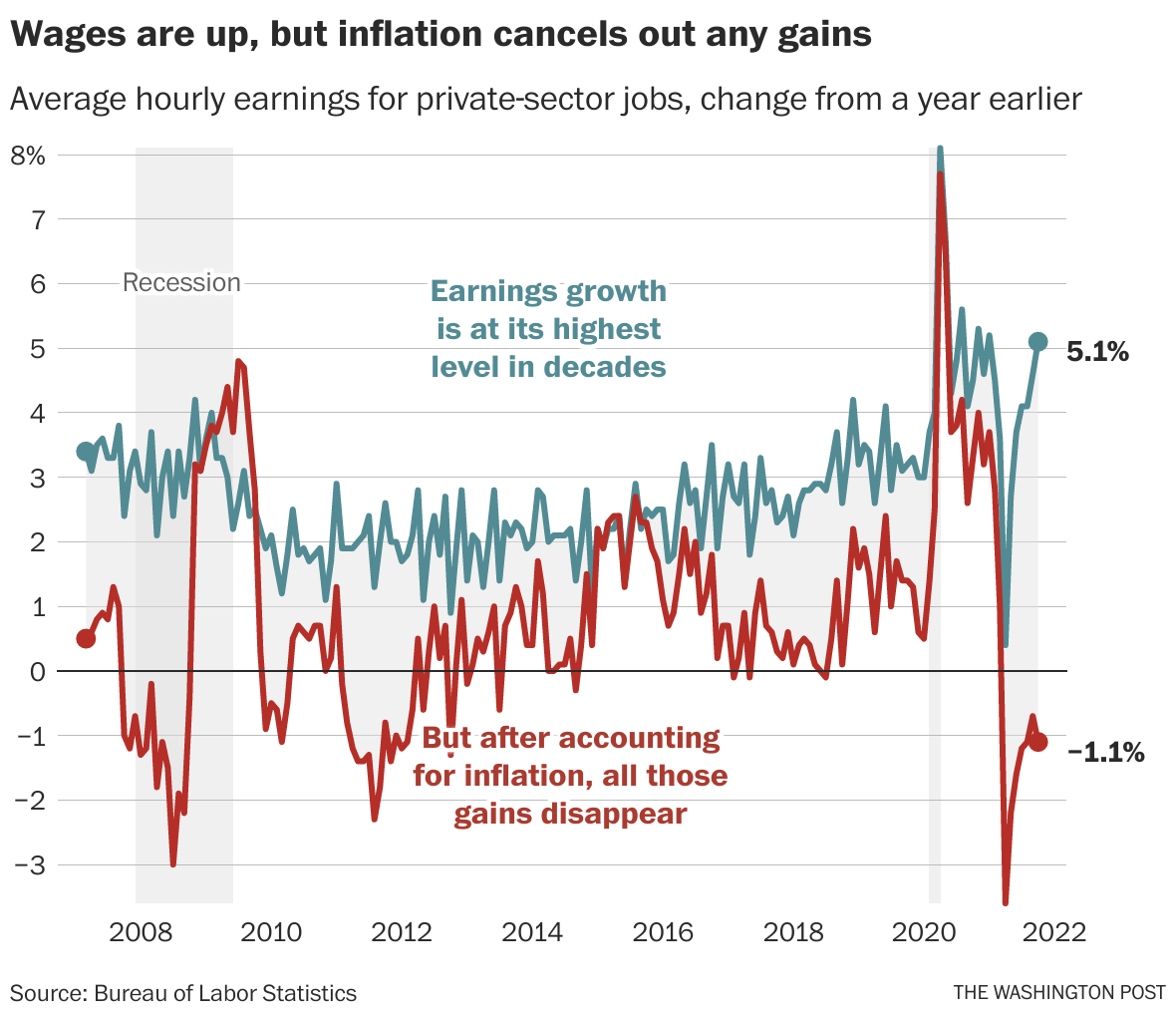 Inflation climbs 6.2 percent in October, the largest increase in 30 ...