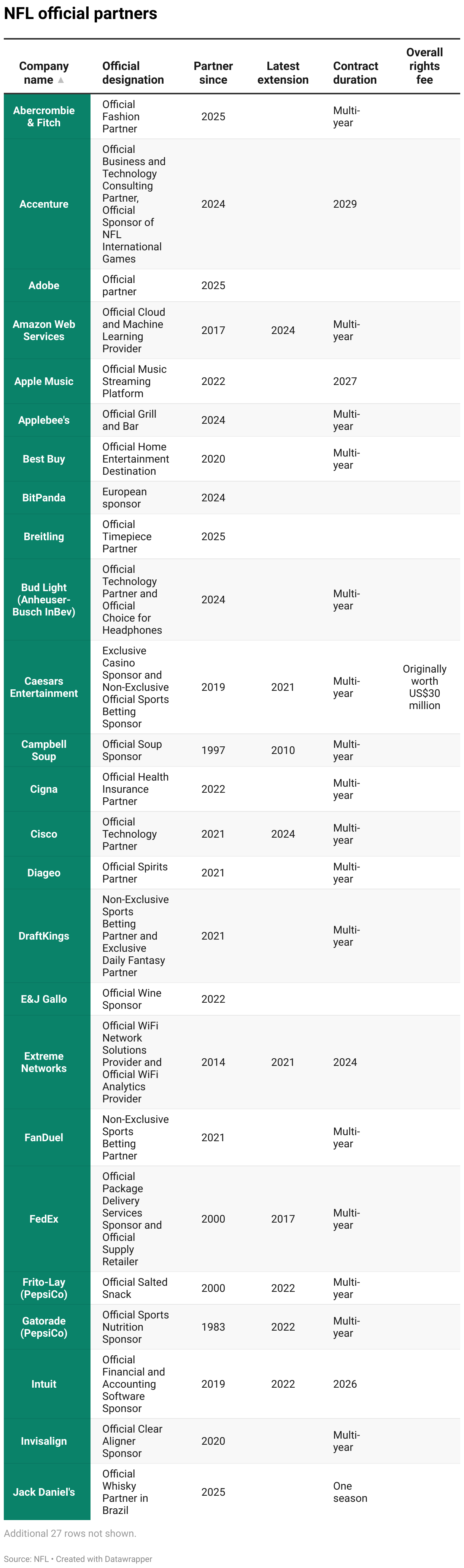 NFL 2025/26 Sponsors - SportsPro Commercial Guide