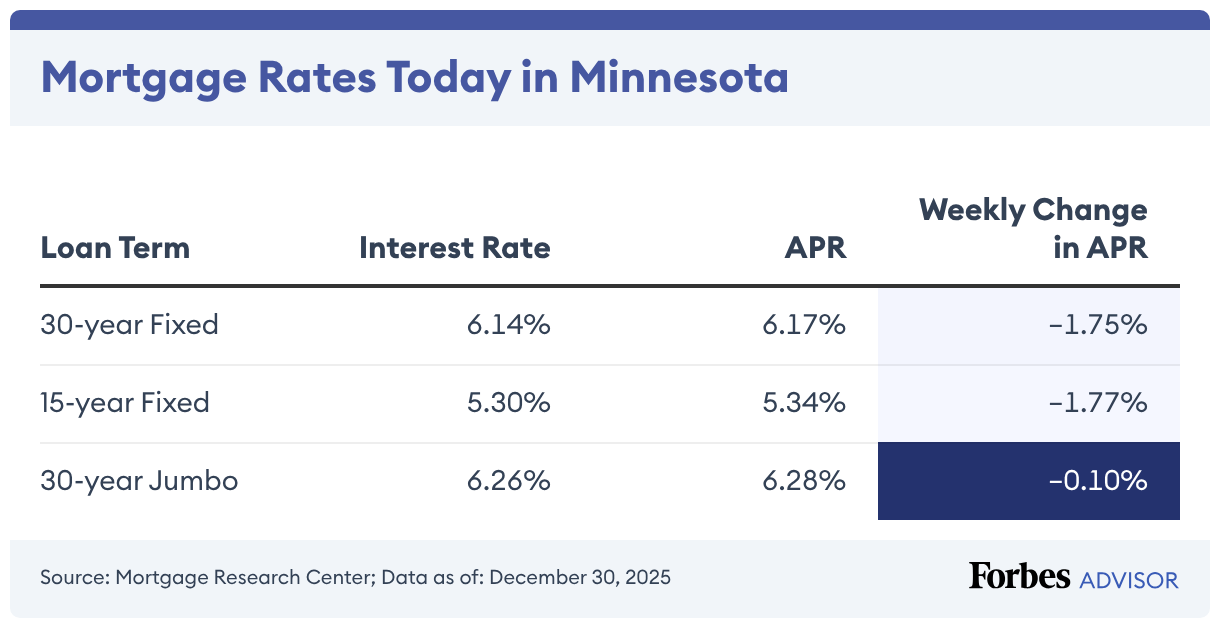 Minnesota Mortgage And Refinance Rates – Forbes Advisor