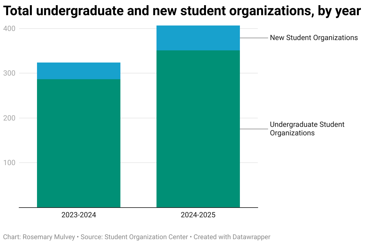 Number of new student organizations up by 51%, data show • The Tulane ...
