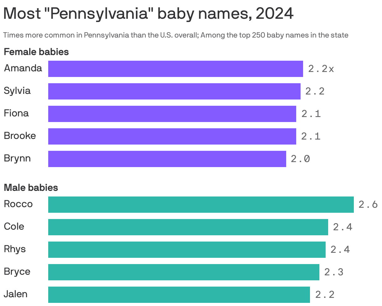 Charted: Who wins the Pa. name game? - Axios Pittsburgh