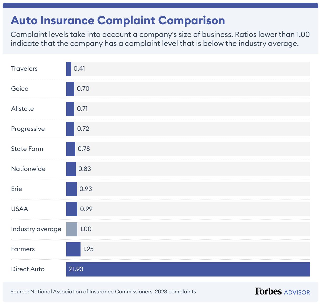 Direct Auto Insurance Review: Is It Good? (2025) – Forbes Advisor