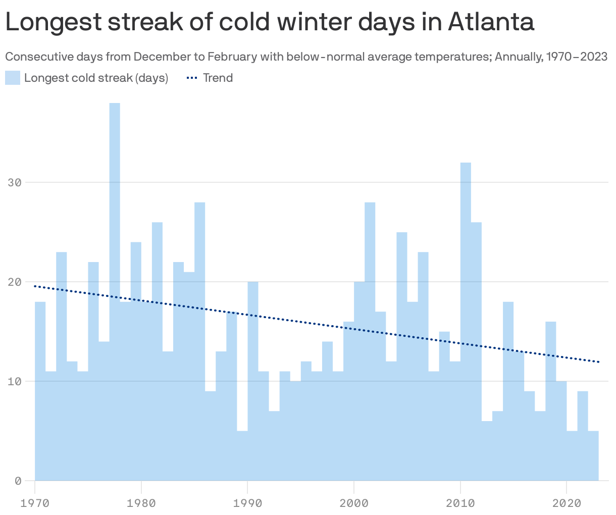 Beware Atlanta: "Fake" spring is in the air - Axios Atlanta